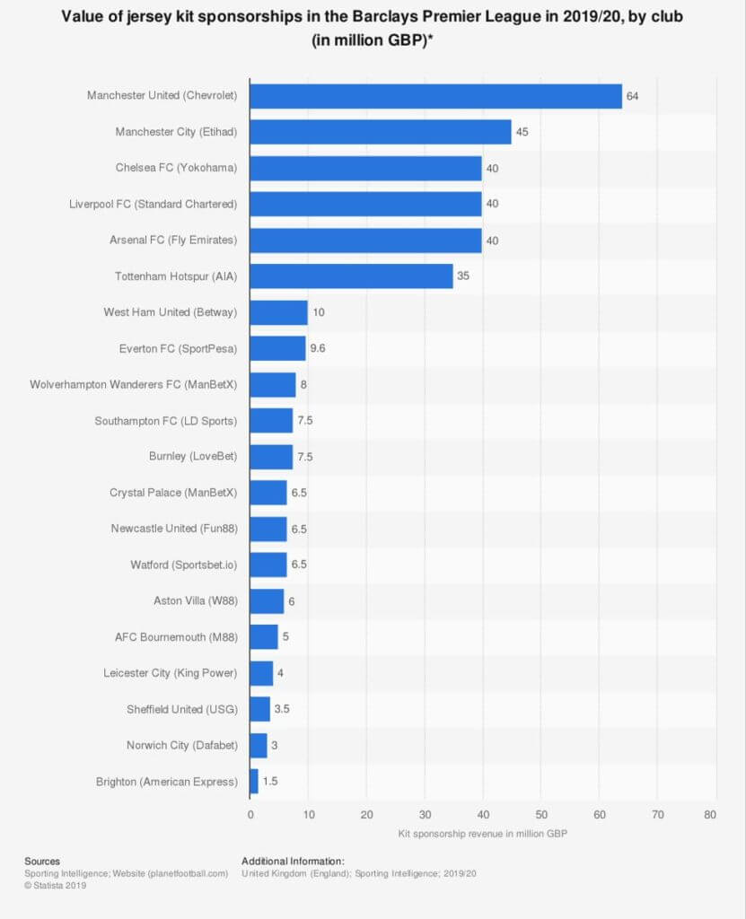 Gambling Sponsors - Football Teams Sponsored by Gambling Companies